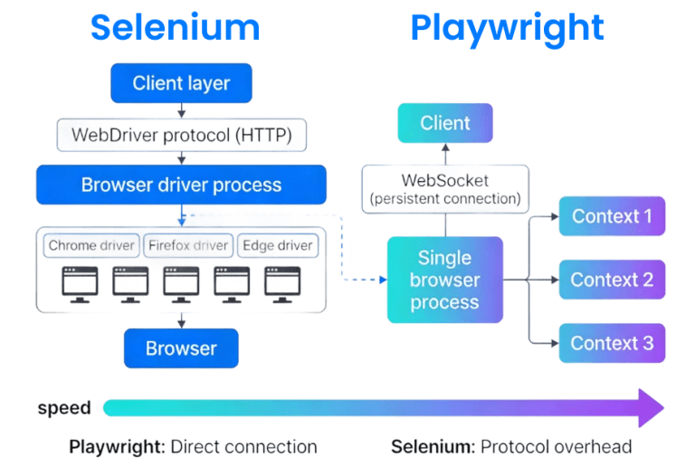 Selenium vs Playwright: QA Automation for
