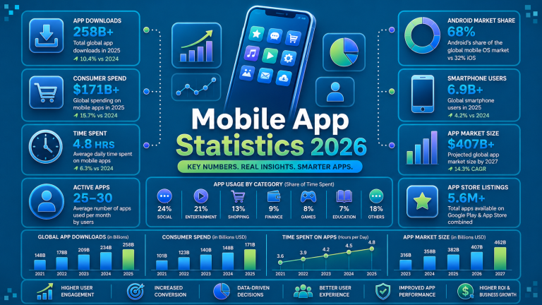 Mobile App Statistics 2026: Users, Downloads & Revenue